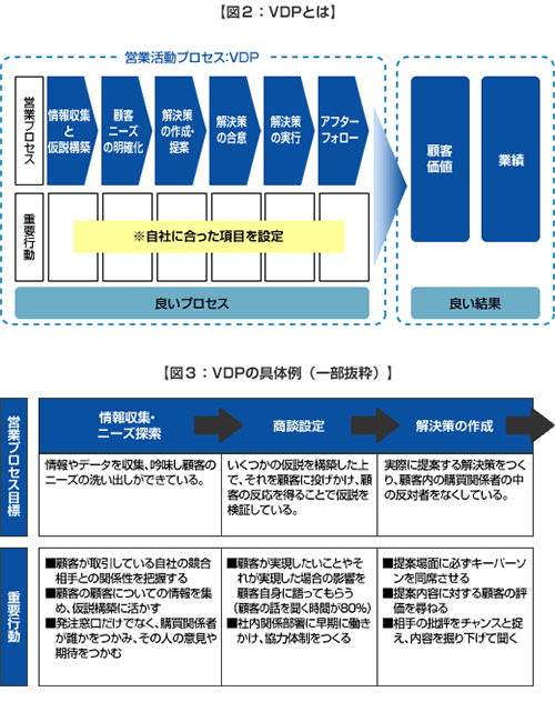 営業部門におけるプロセスマネジメントのすすめ