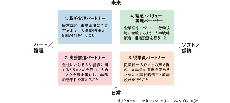 人事の役割 4つ – 人事として必要な知識 – WSGQU